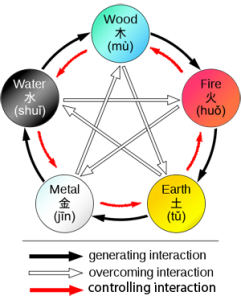 Five Elements | Body and Abode Healing