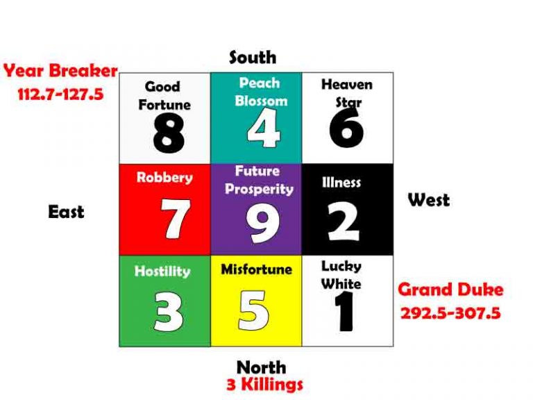 Flying Star Feng Shui